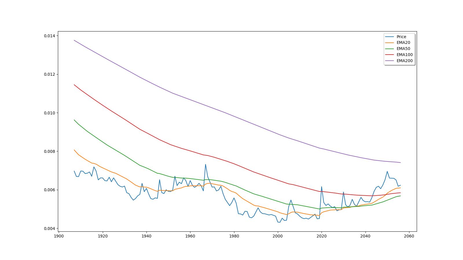 DKargo Exponential Moving Averages