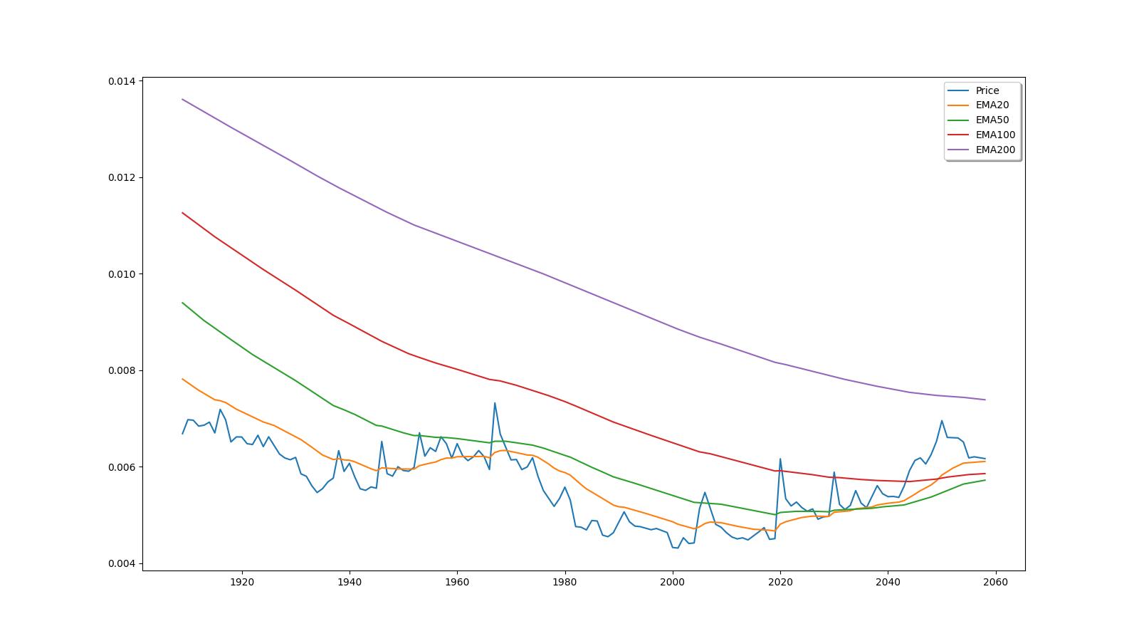 DKargo Exponential Moving Averages