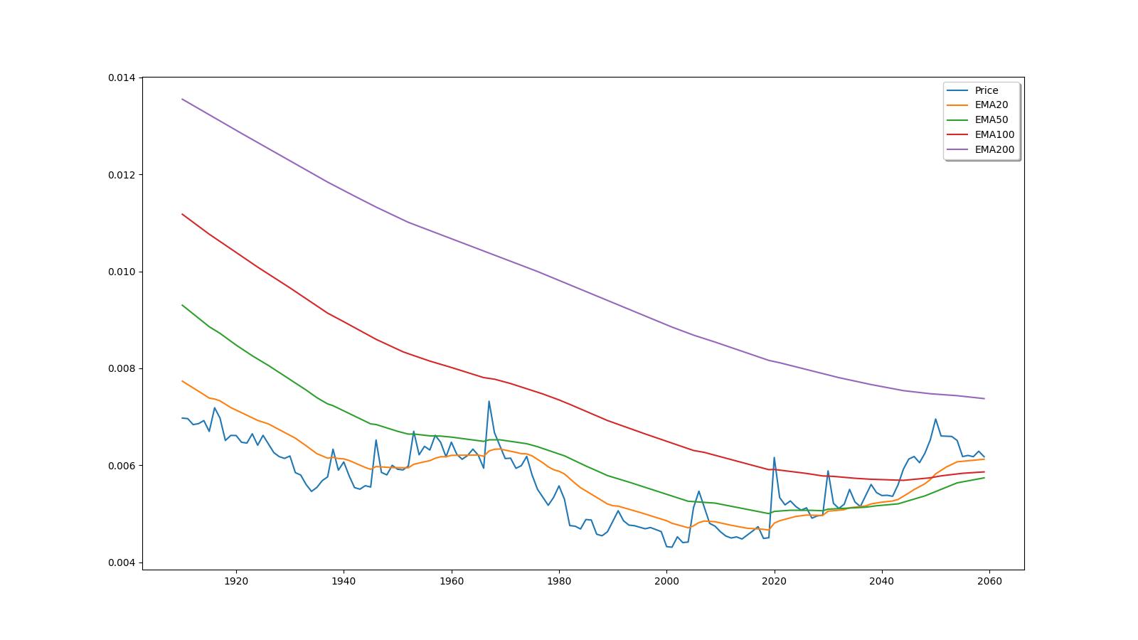 DKargo Exponential Moving Averages