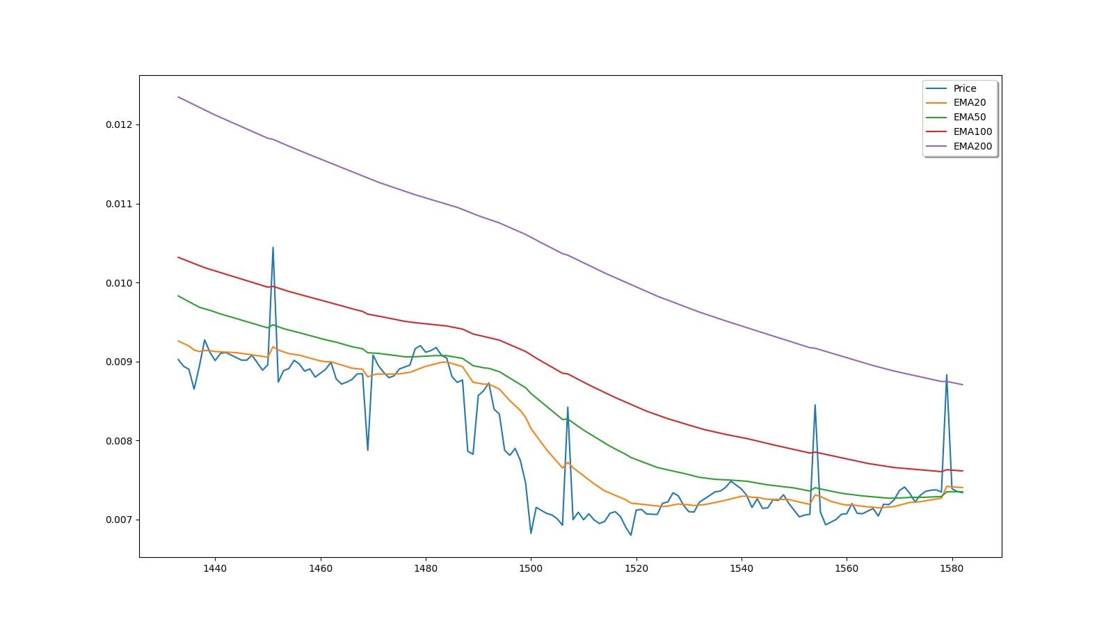 DKEY Bank Exponential Moving Averages
