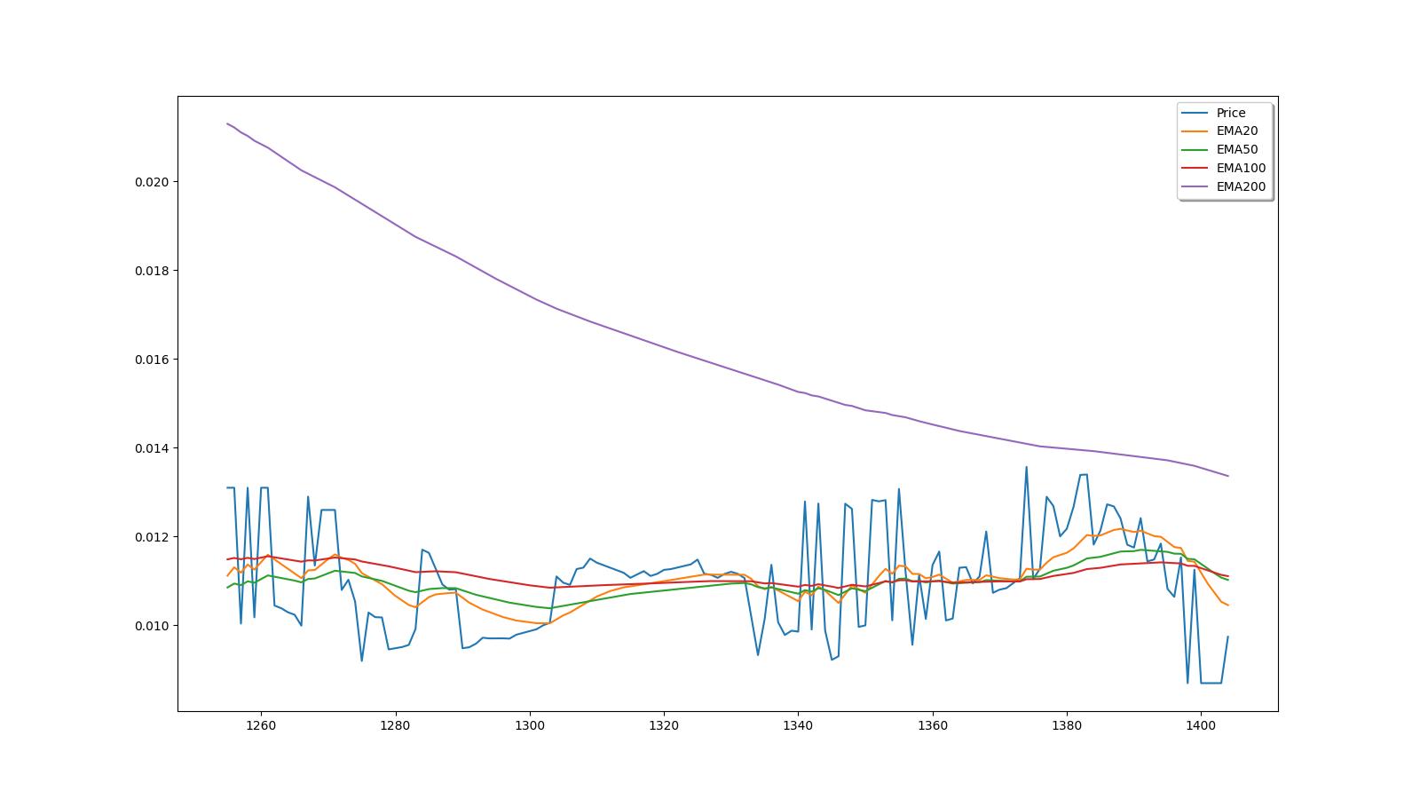 DKEY Bank Exponential Moving Averages