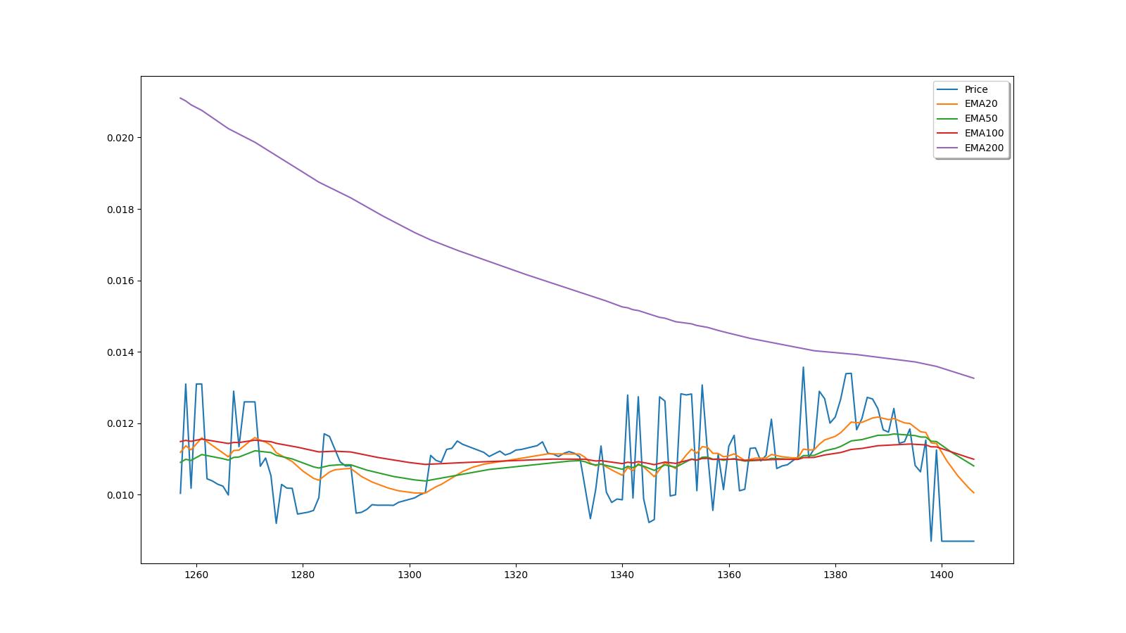 DKEY Bank Exponential Moving Averages
