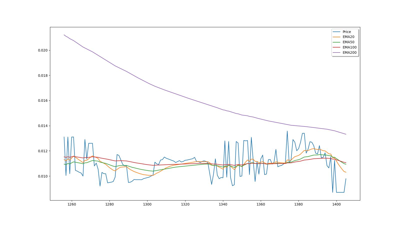 DKEY Bank Exponential Moving Averages