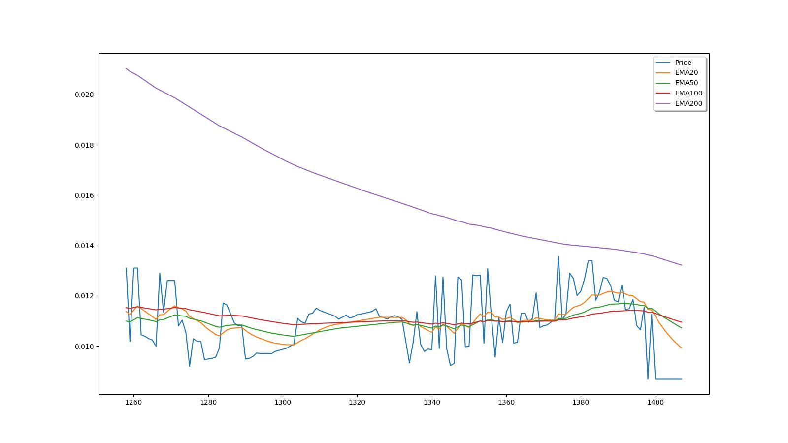 DKEY Bank Exponential Moving Averages