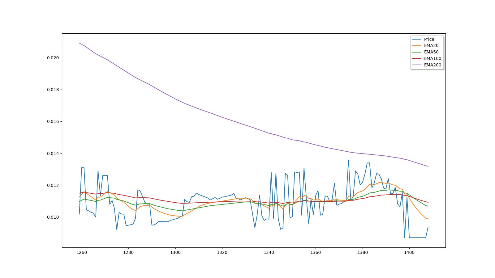 DKEY Bank Exponential Moving Averages