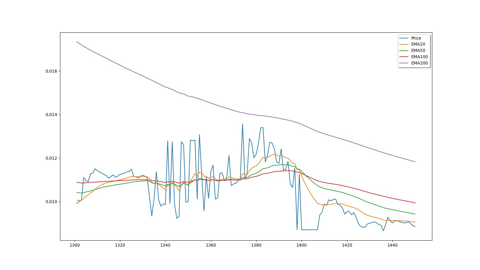 DKEY Bank Exponential Moving Averages