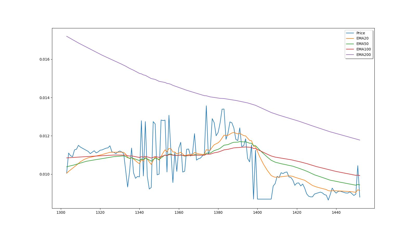 DKEY Bank Exponential Moving Averages