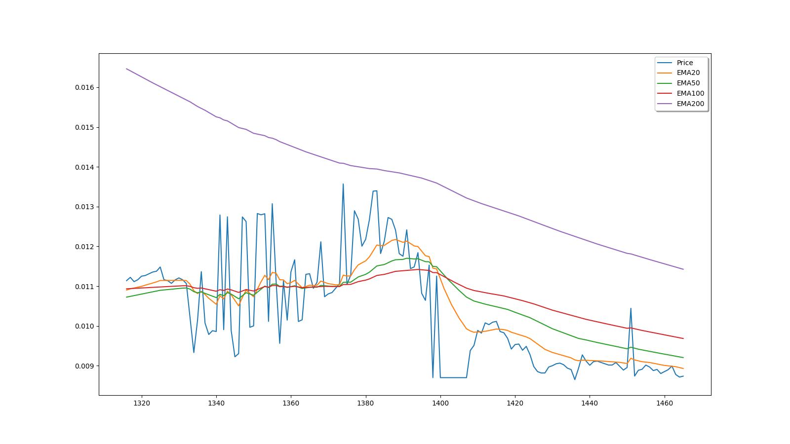 DKEY Bank Exponential Moving Averages