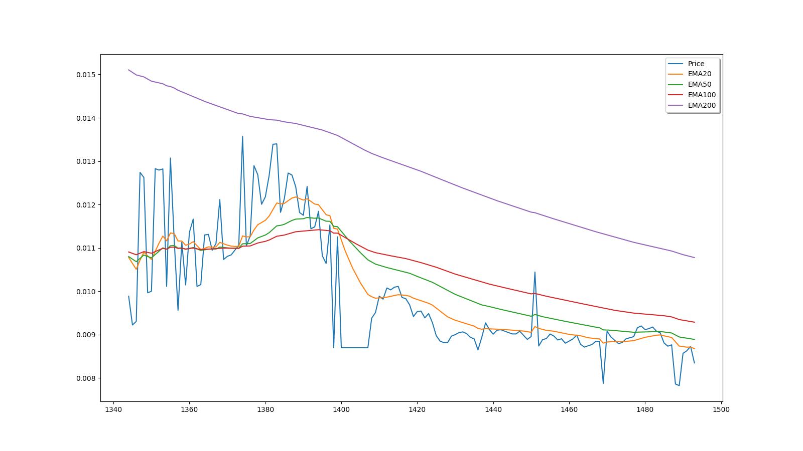 DKEY Bank Exponential Moving Averages