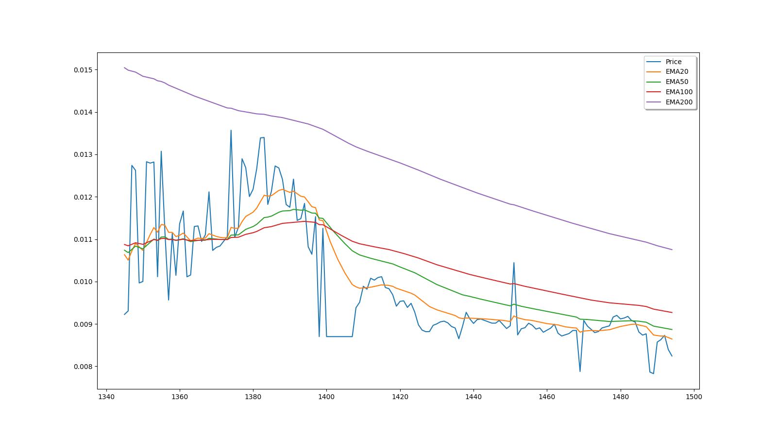 DKEY Bank Exponential Moving Averages