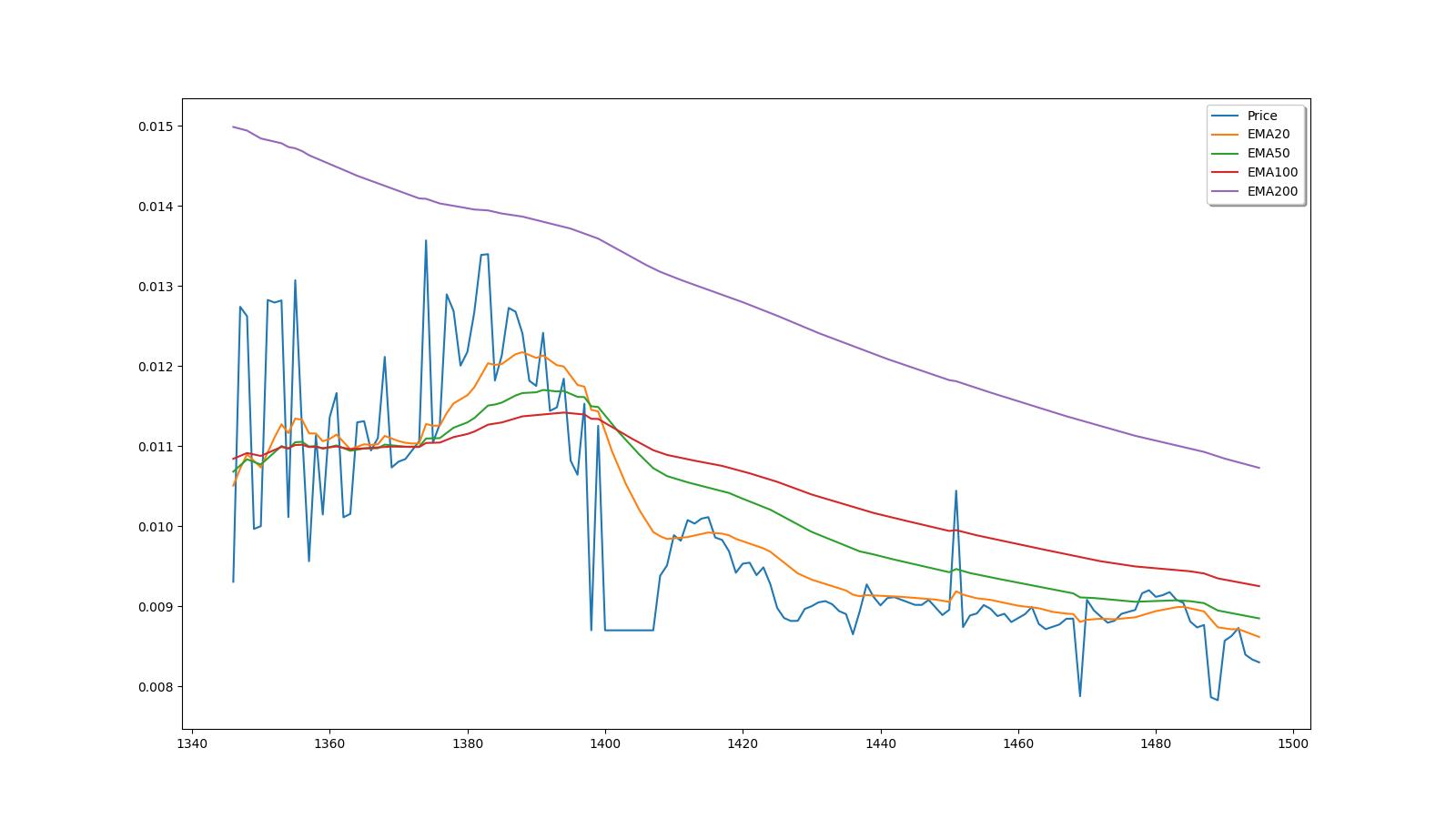 DKEY Bank Exponential Moving Averages