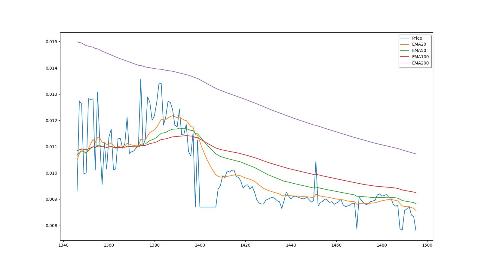 DKEY Bank Exponential Moving Averages