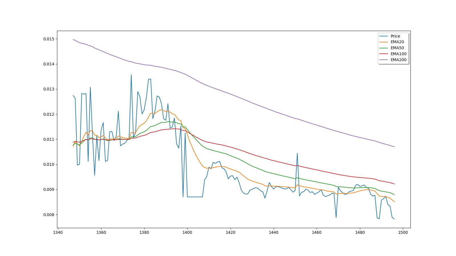 DKEY Bank Exponential Moving Averages