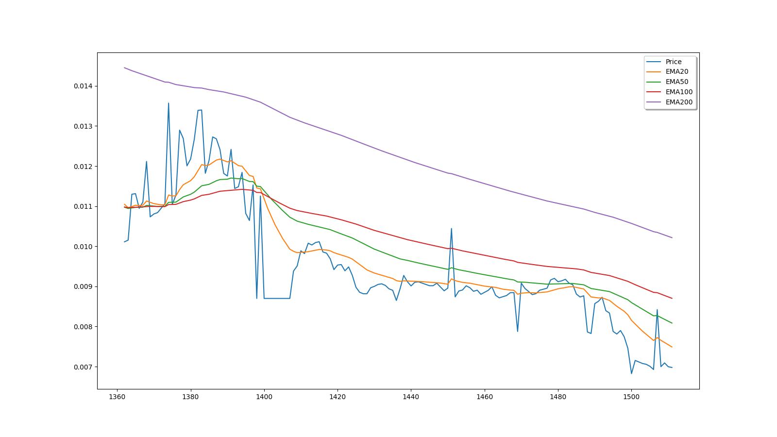 DKEY Bank Exponential Moving Averages