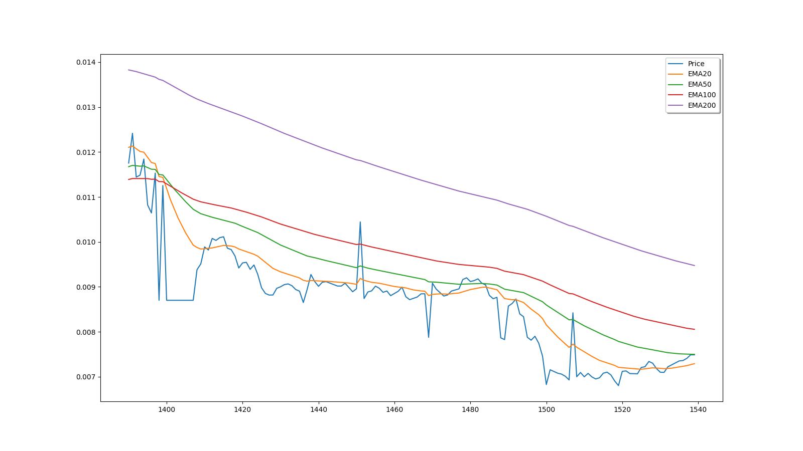 DKEY Bank Exponential Moving Averages