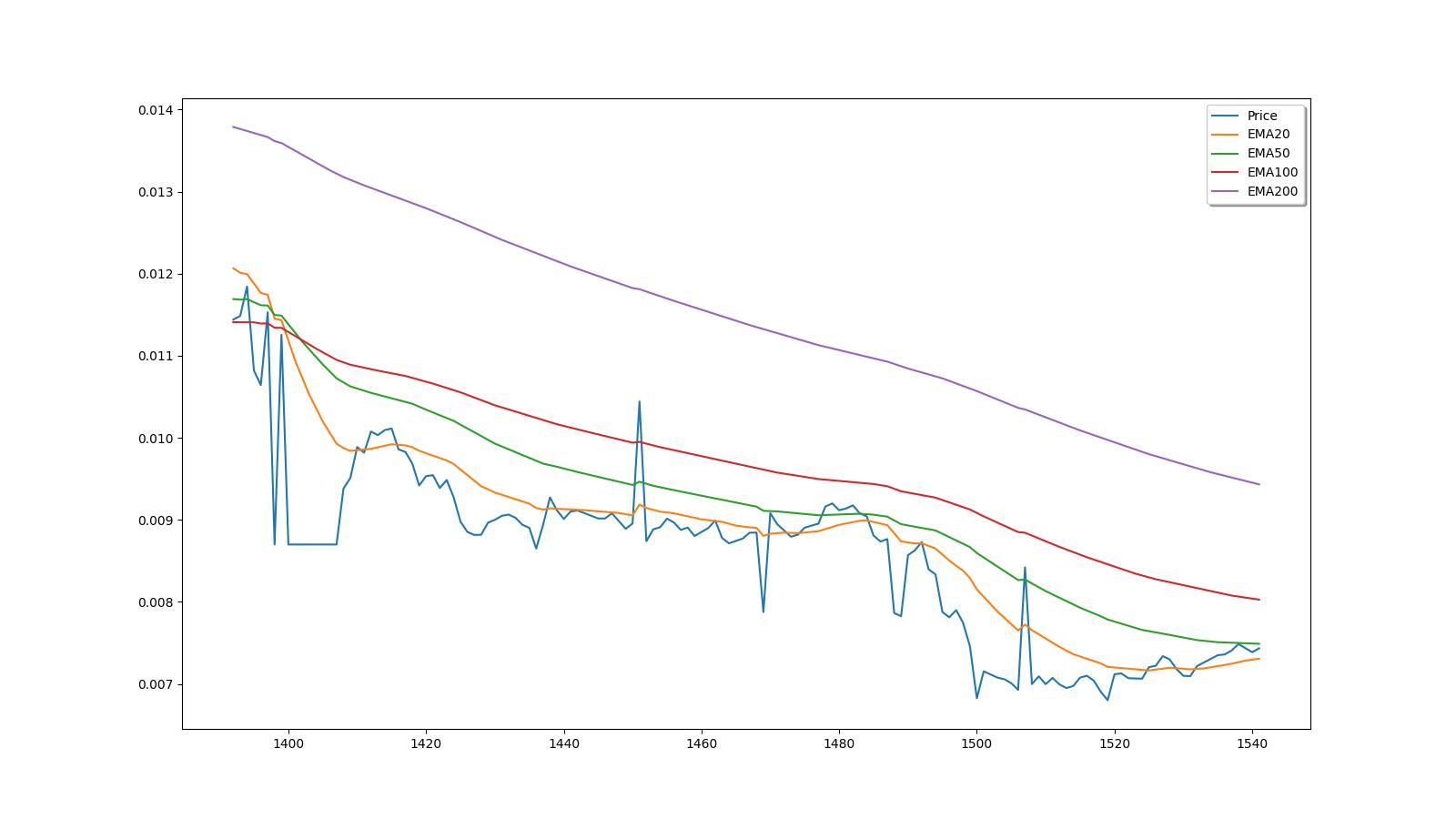 DKEY Bank Exponential Moving Averages