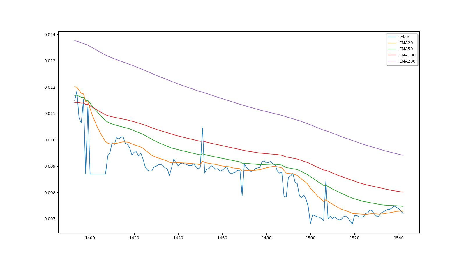 DKEY Bank Exponential Moving Averages