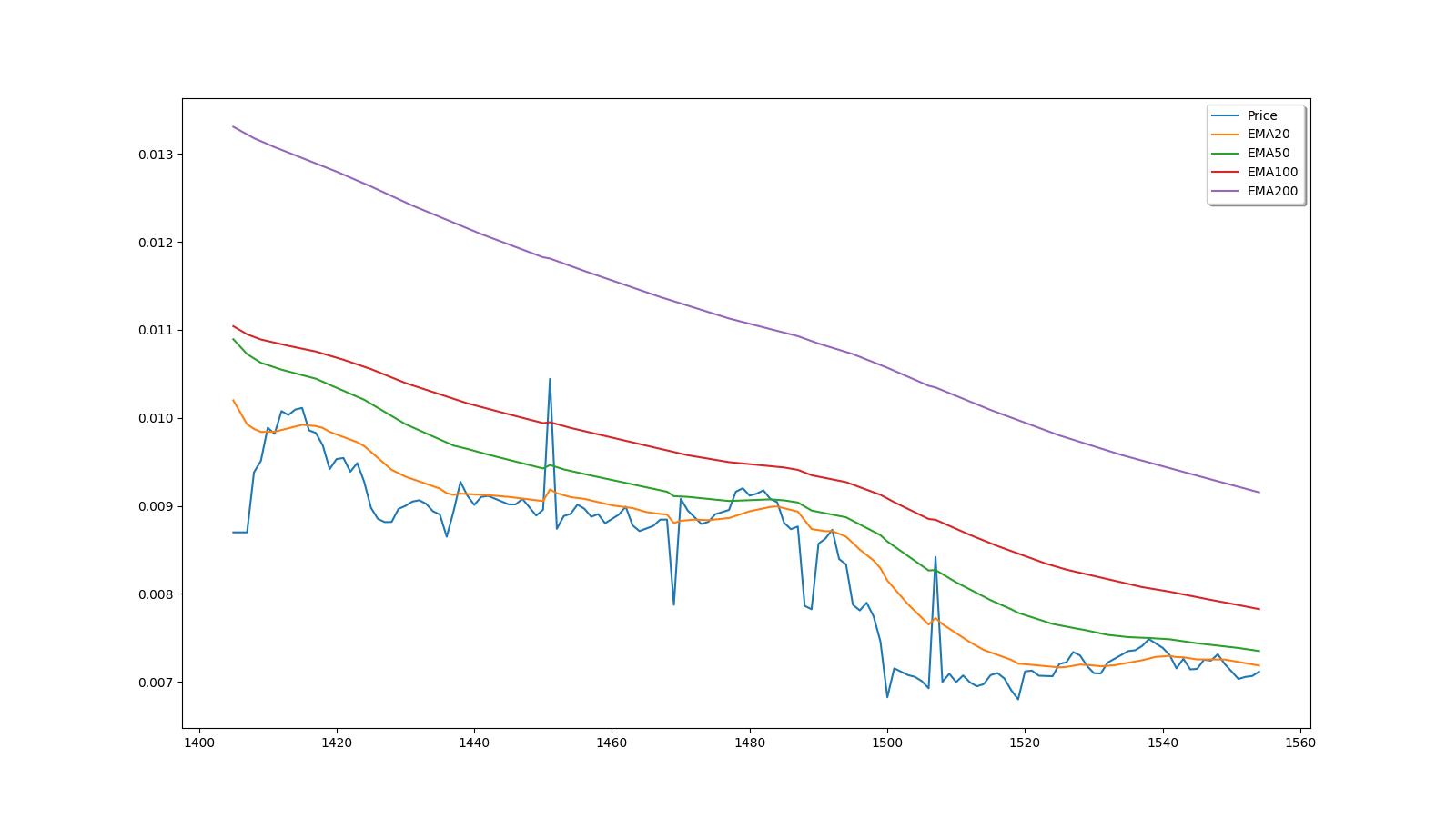 DKEY Bank Exponential Moving Averages