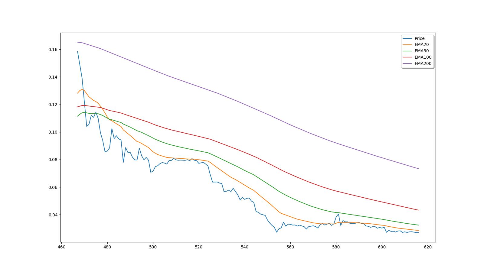 DMAIL Network Exponential Moving Averages