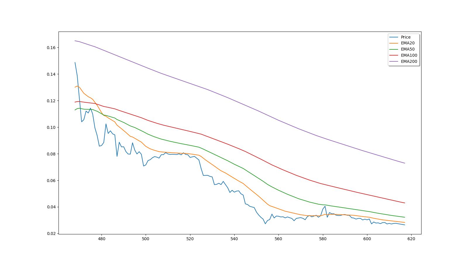 DMAIL Network Exponential Moving Averages