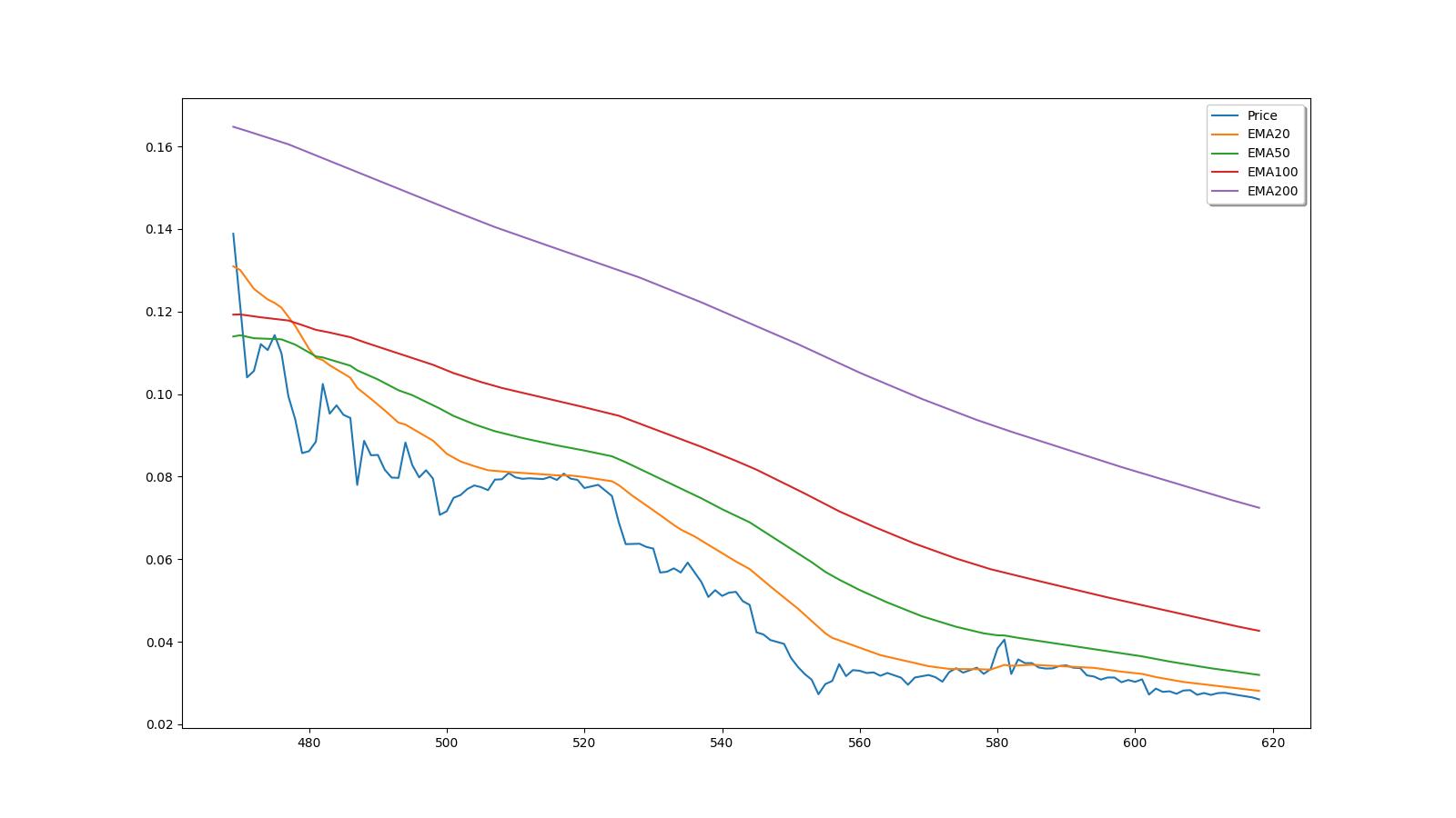 DMAIL Network Exponential Moving Averages