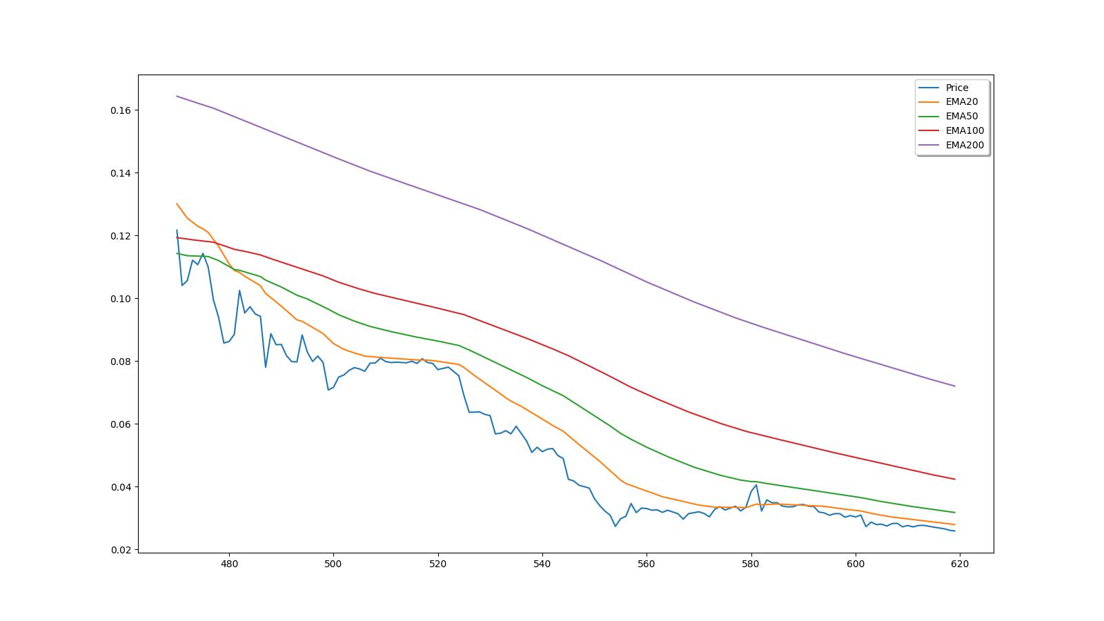 DMAIL Network Exponential Moving Averages