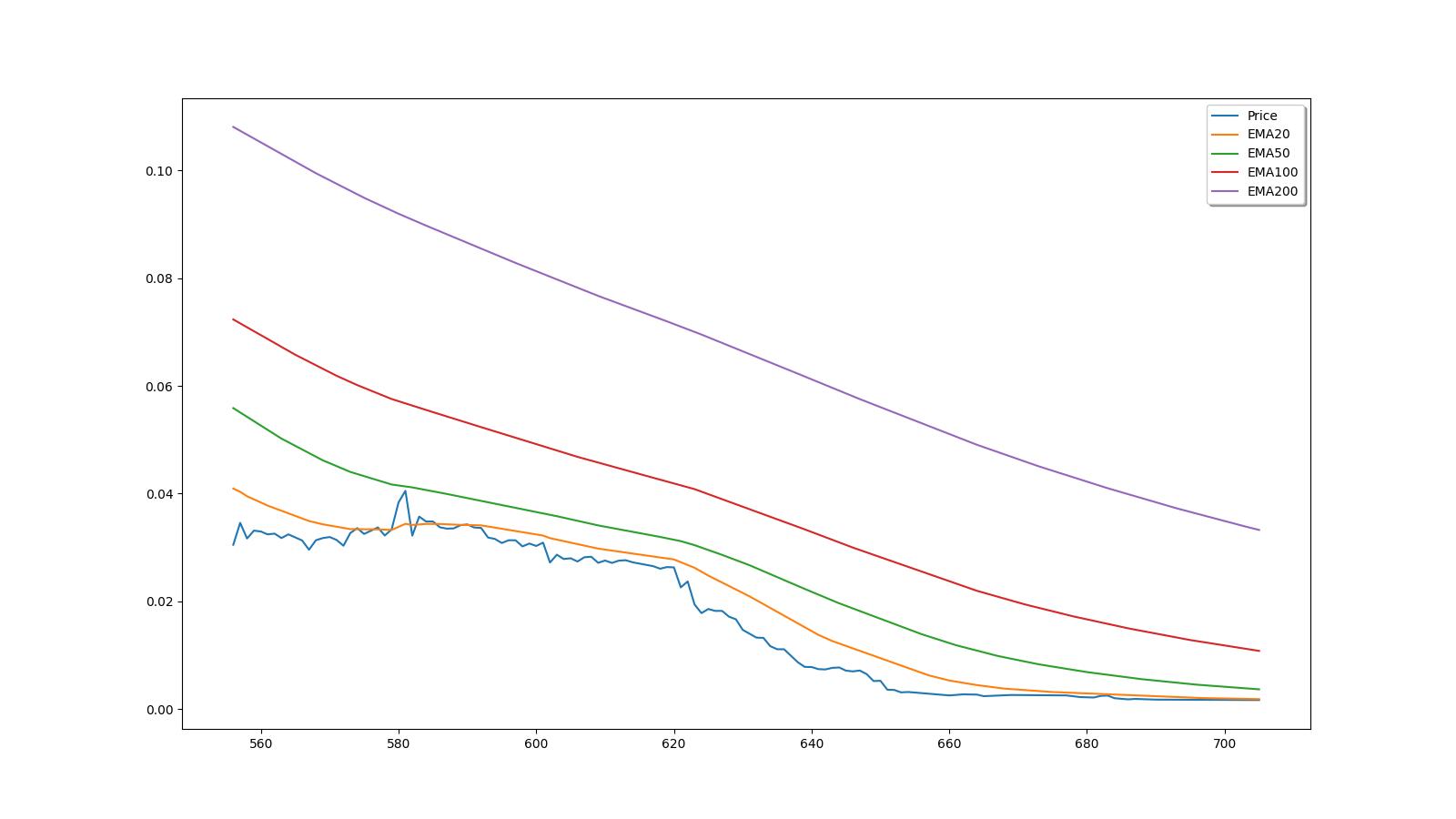 DMAIL Network Exponential Moving Averages