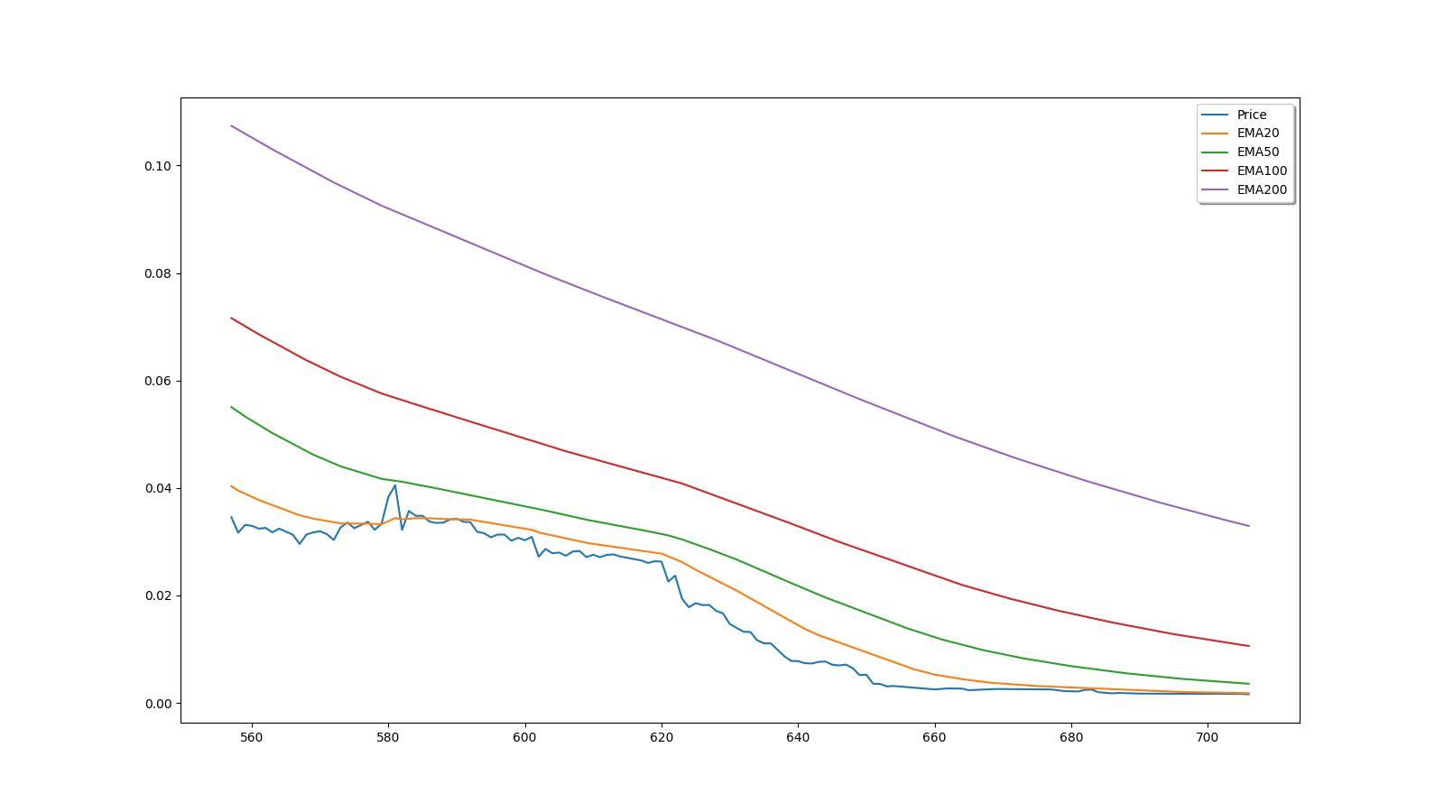 DMAIL Network Exponential Moving Averages
