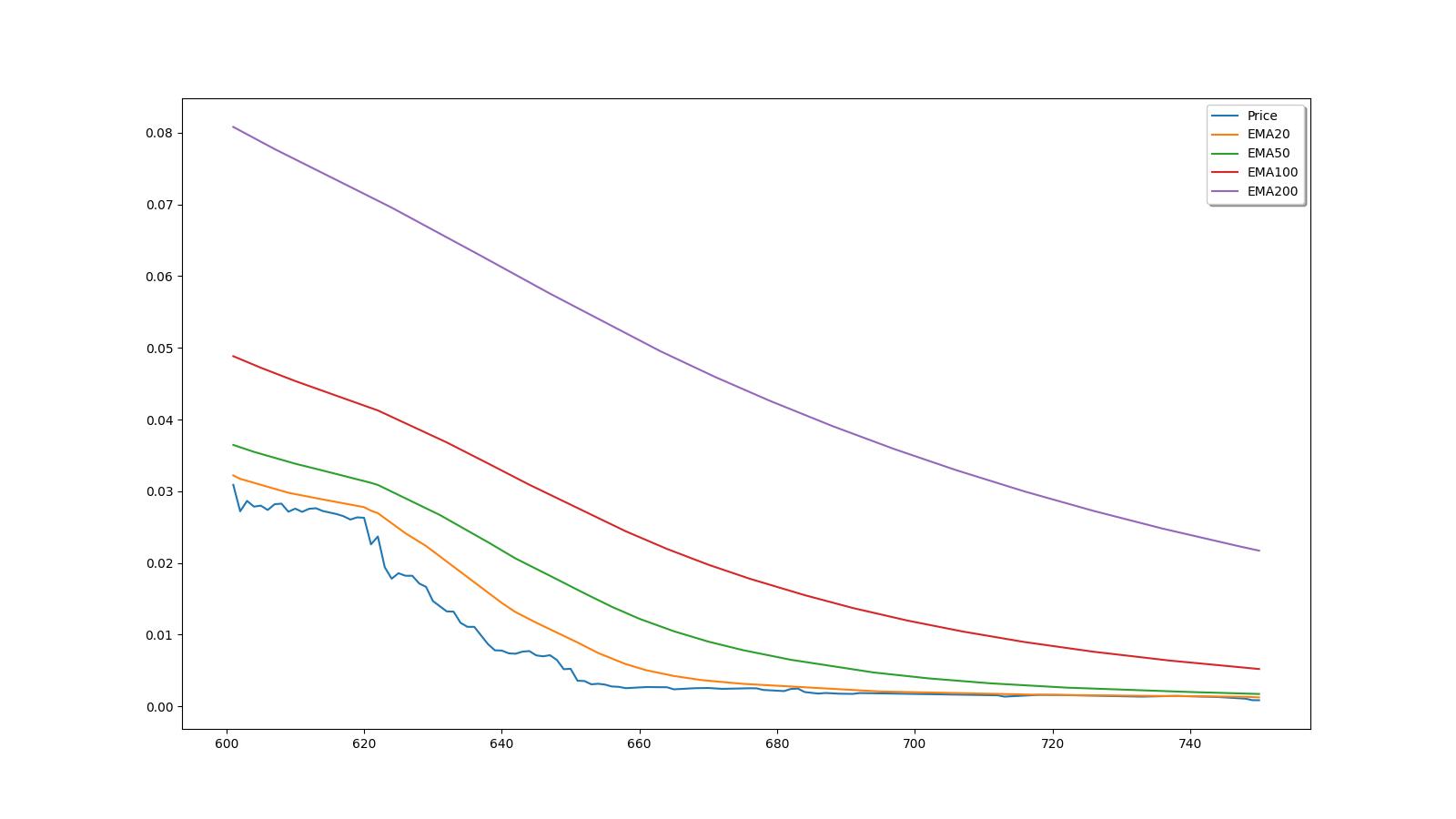 DMAIL Network Exponential Moving Averages