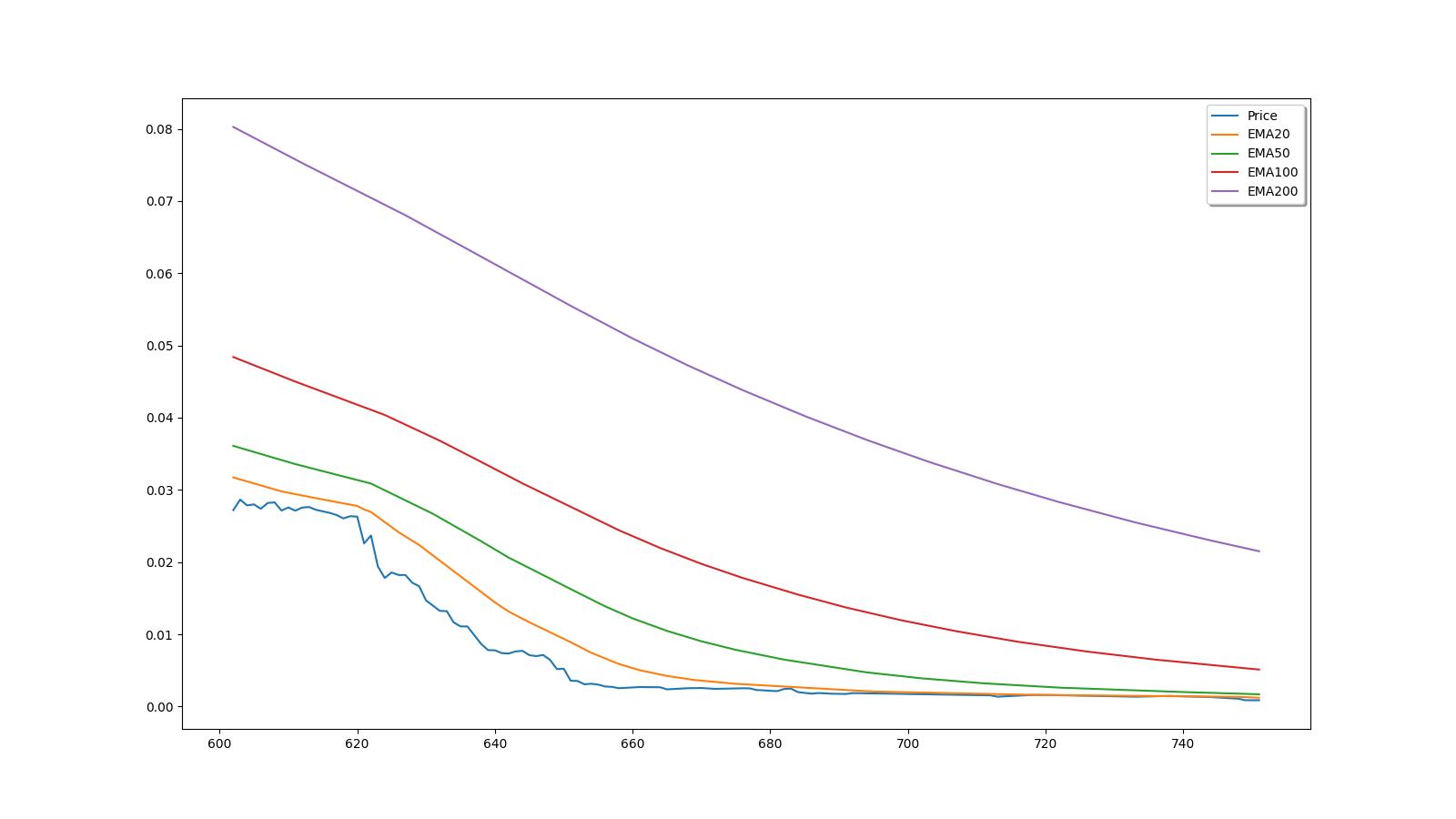 DMAIL Network Exponential Moving Averages