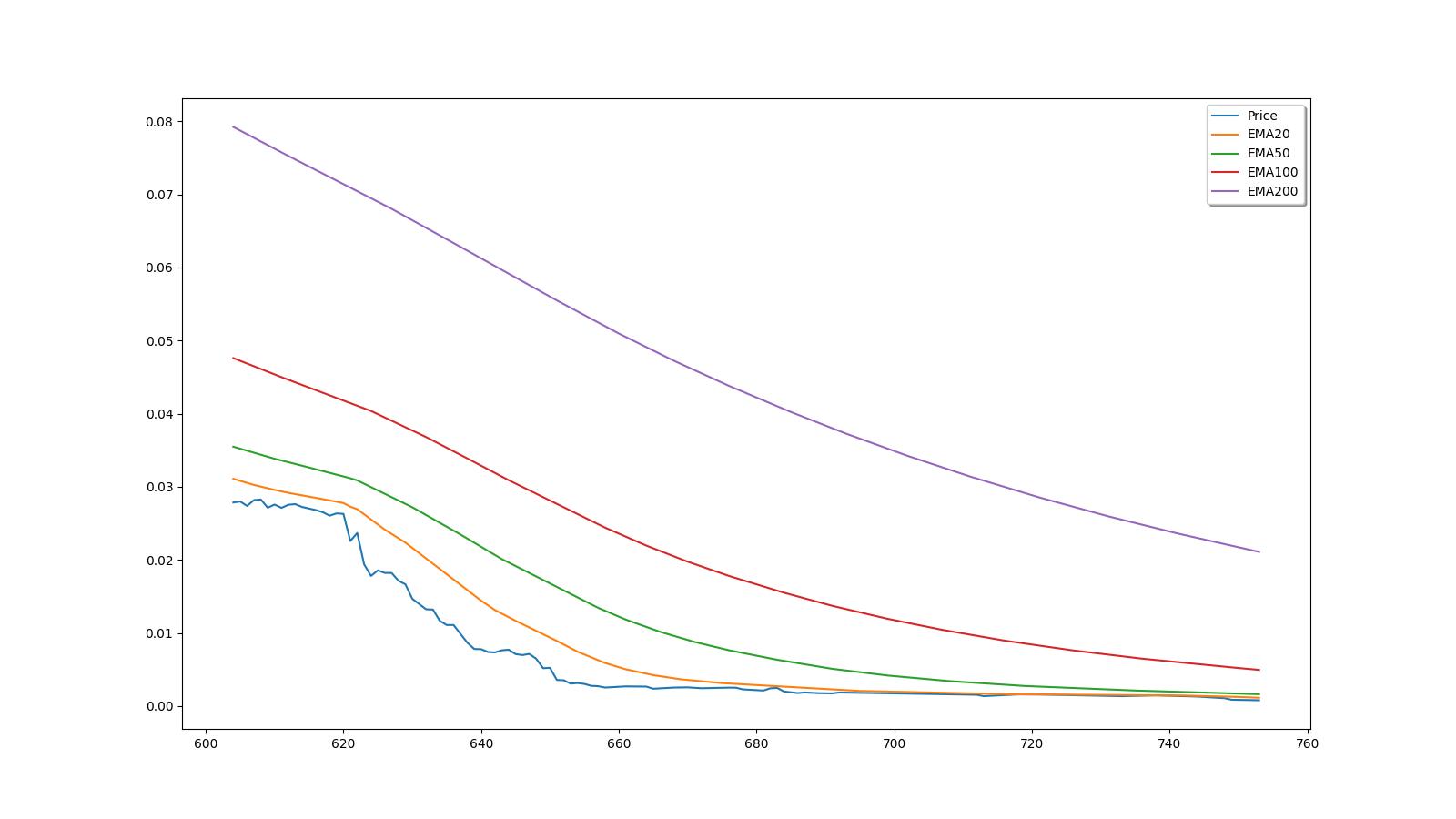 DMAIL Network Exponential Moving Averages