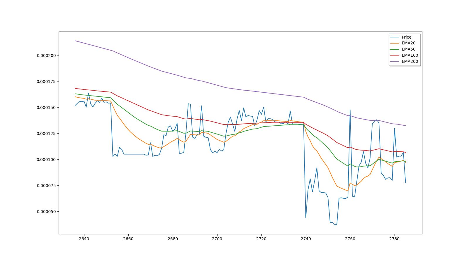 DMarket Exponential Moving Averages