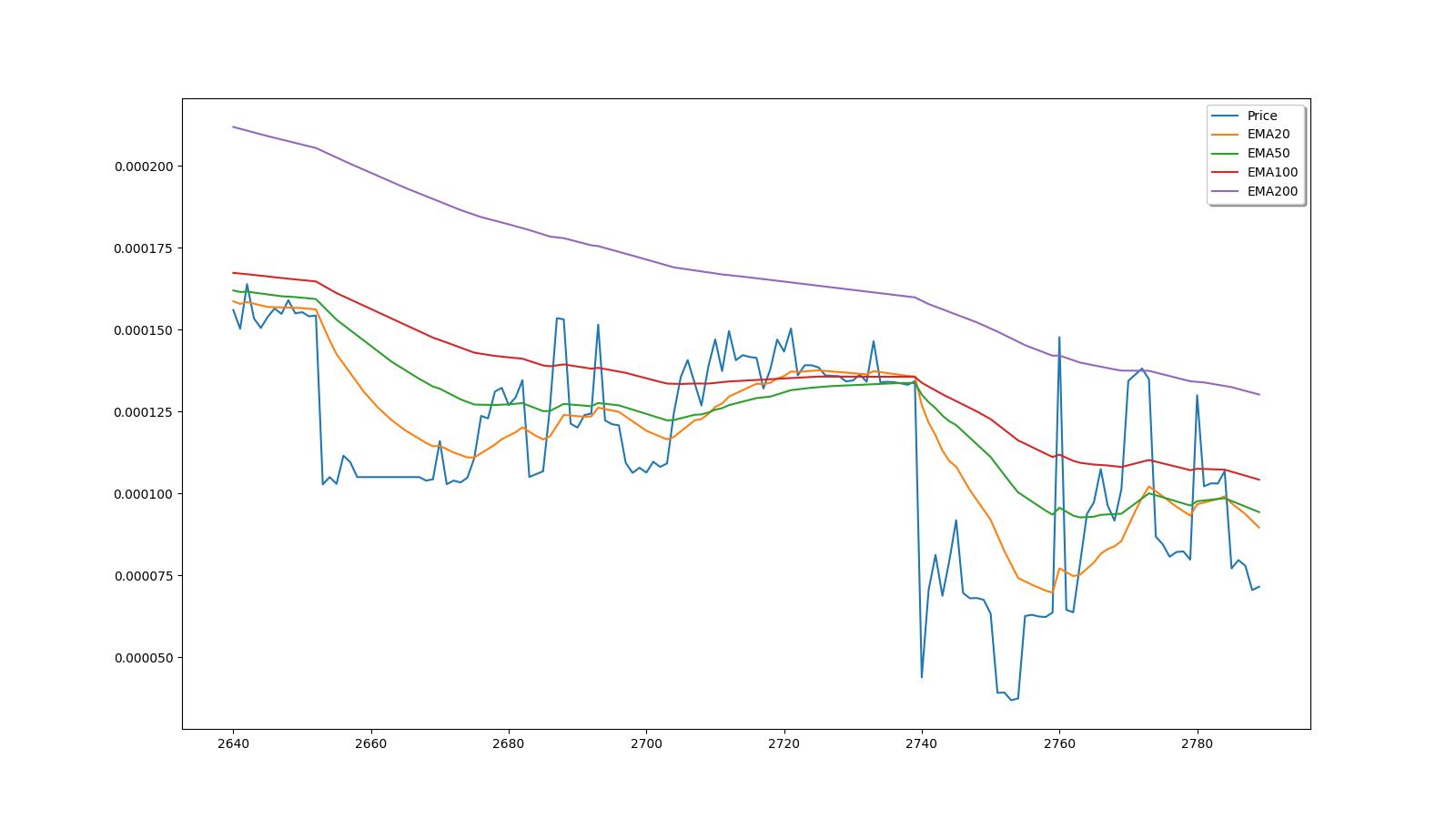 DMarket Exponential Moving Averages