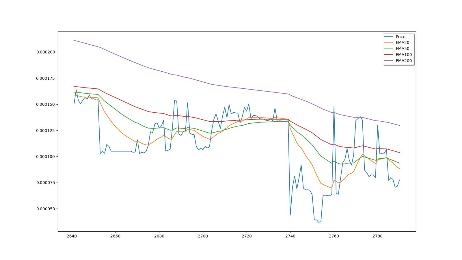 DMarket Exponential Moving Averages