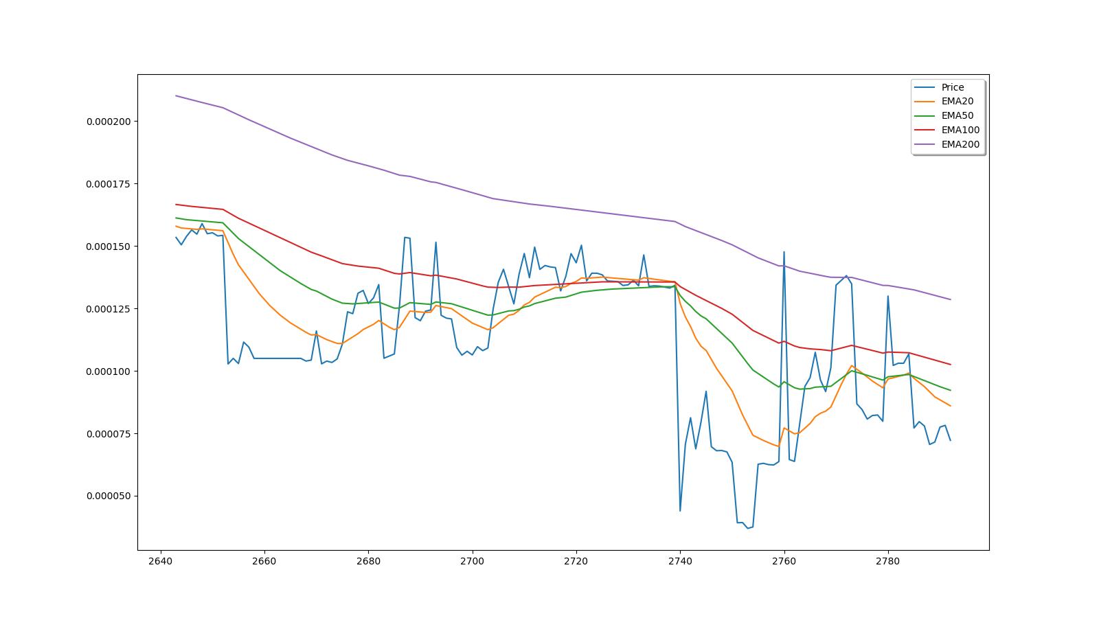 DMarket Exponential Moving Averages
