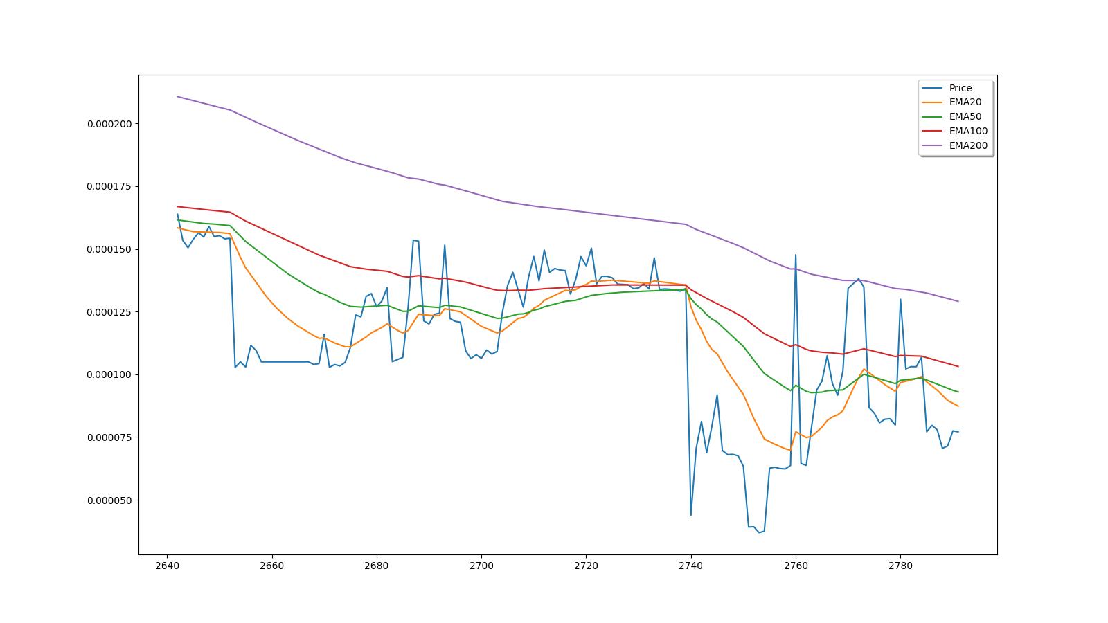 DMarket Exponential Moving Averages
