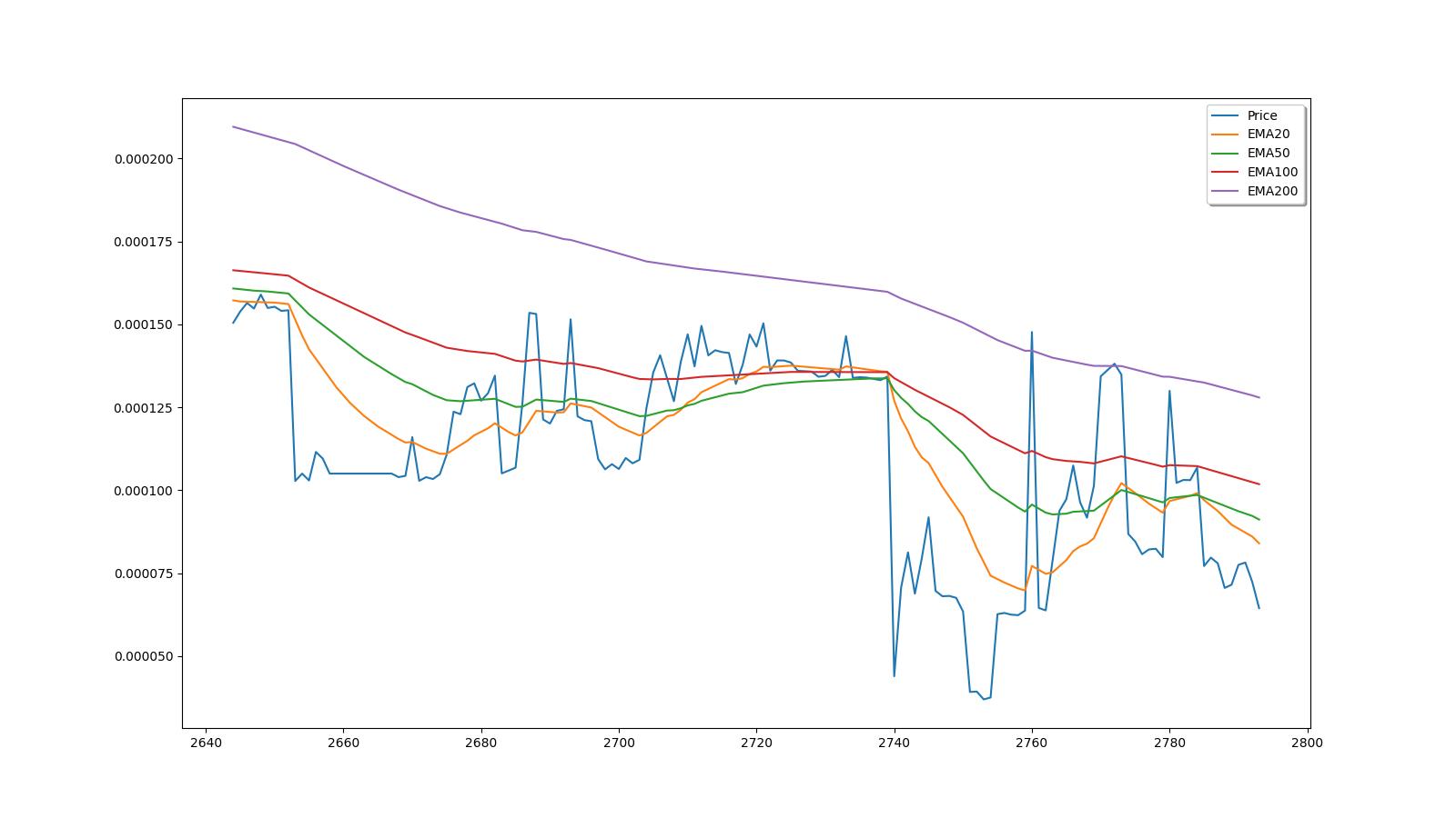 DMarket Exponential Moving Averages