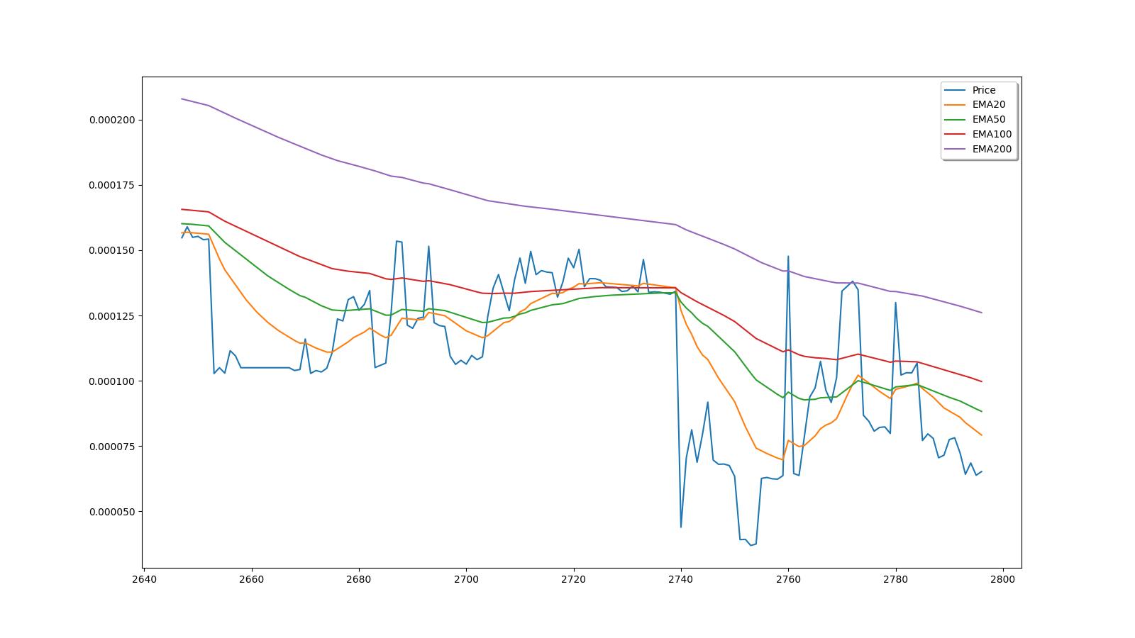 DMarket Exponential Moving Averages