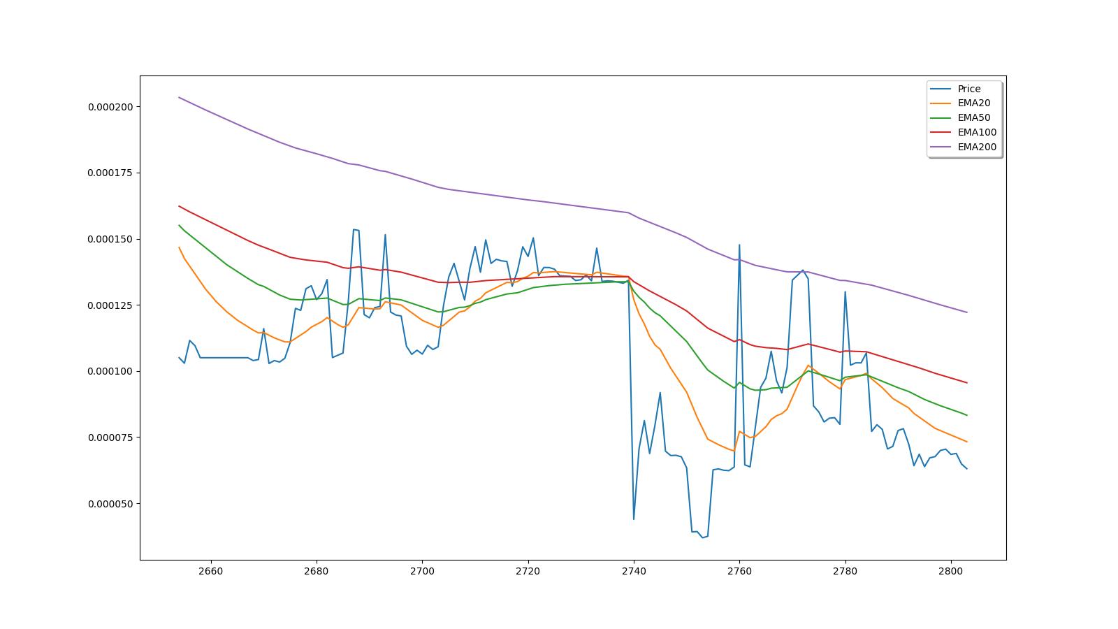 DMarket Exponential Moving Averages