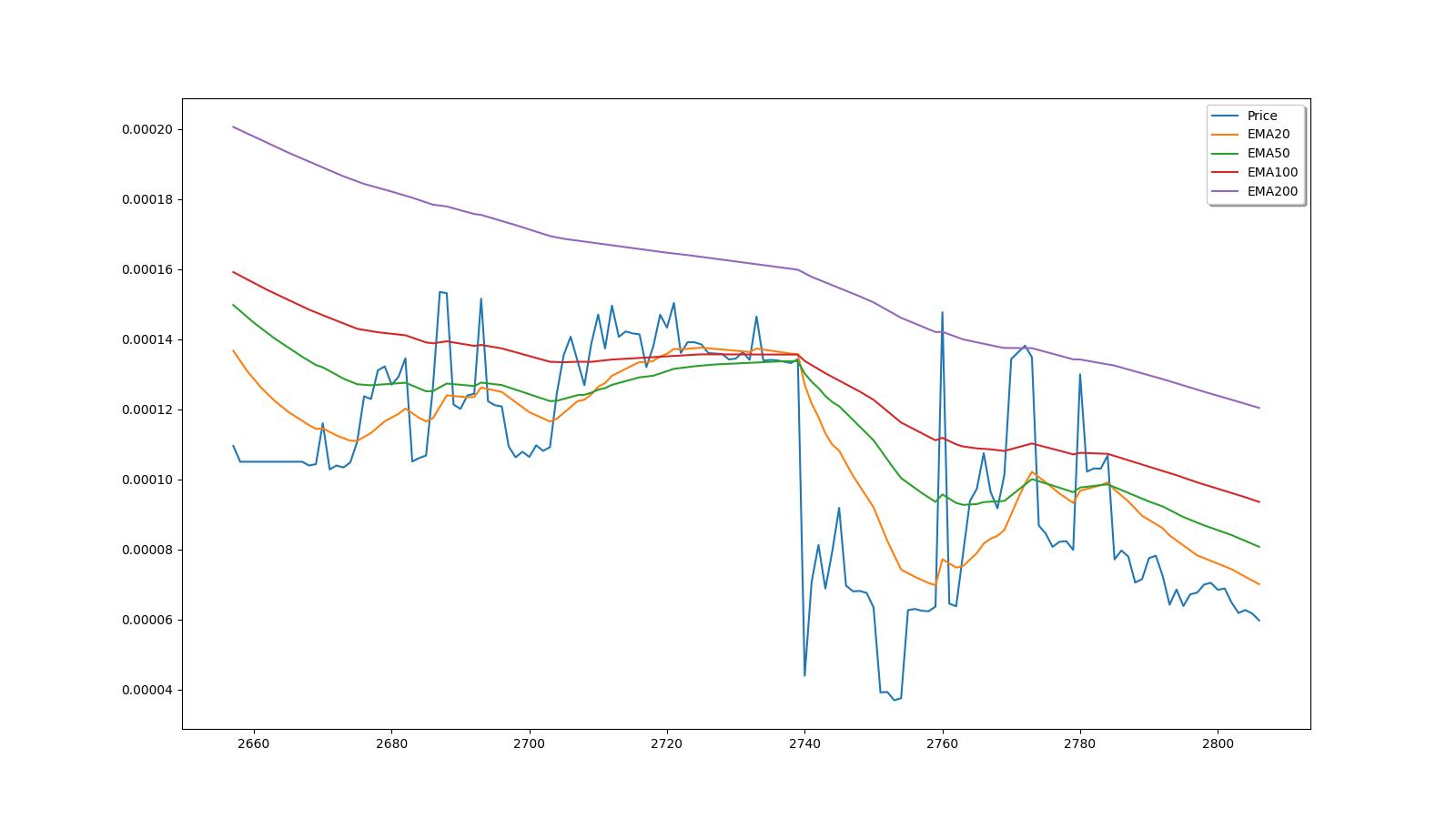 DMarket Exponential Moving Averages