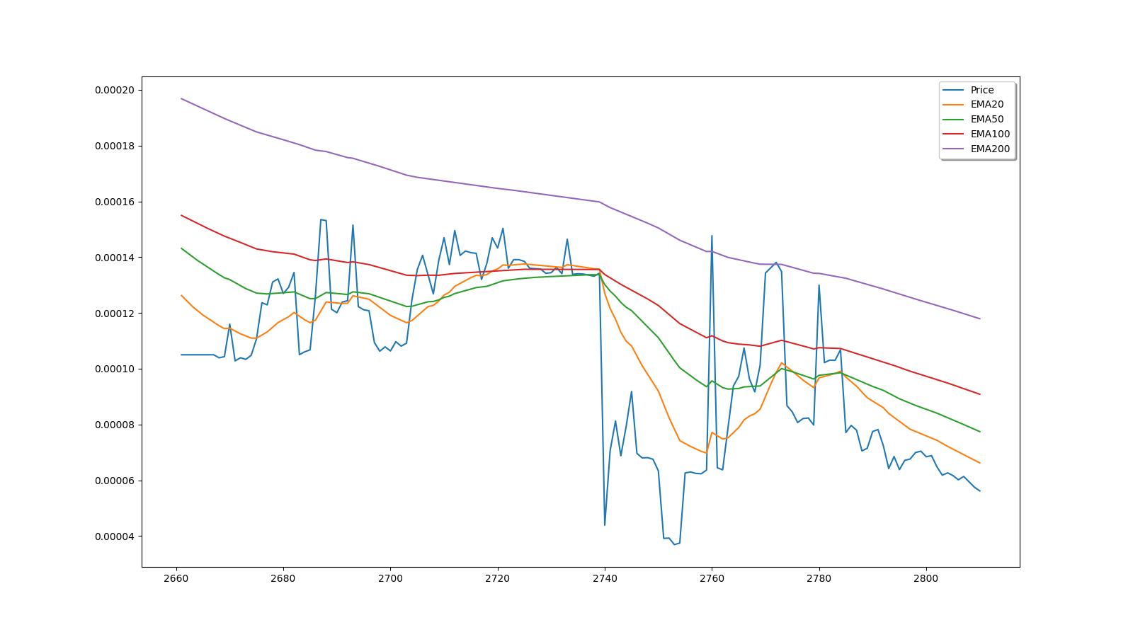 DMarket Exponential Moving Averages