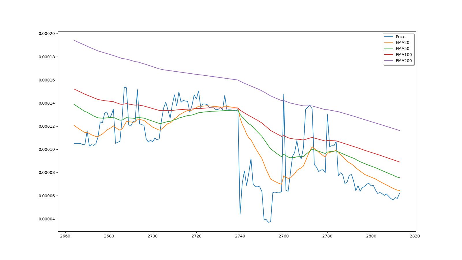 DMarket Exponential Moving Averages