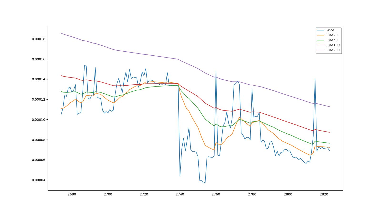 DMarket Exponential Moving Averages