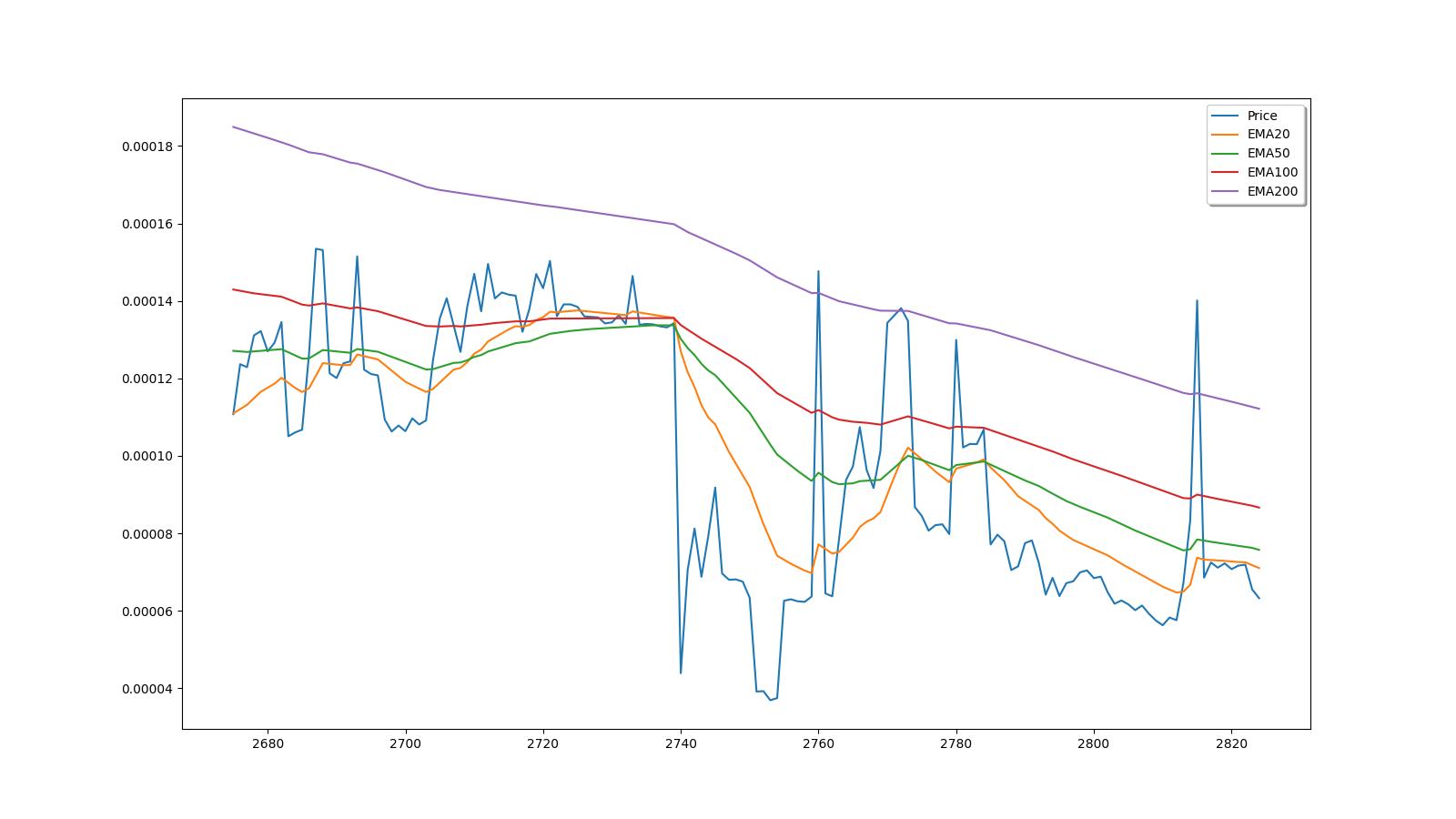 DMarket Exponential Moving Averages