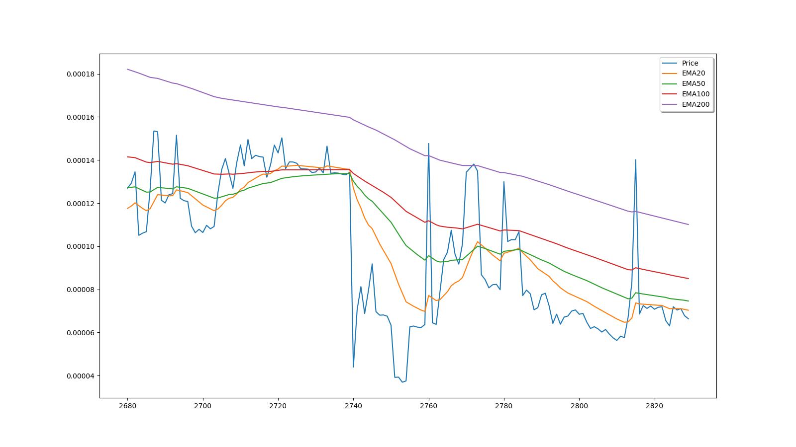 DMarket Exponential Moving Averages