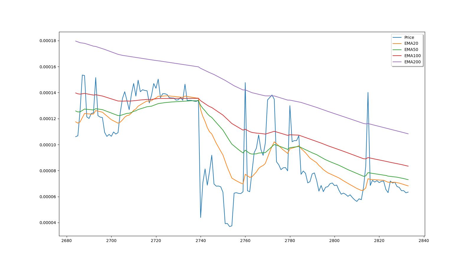 DMarket Exponential Moving Averages