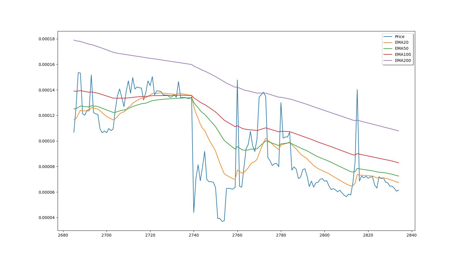 디마켓 Exponential Moving Averages