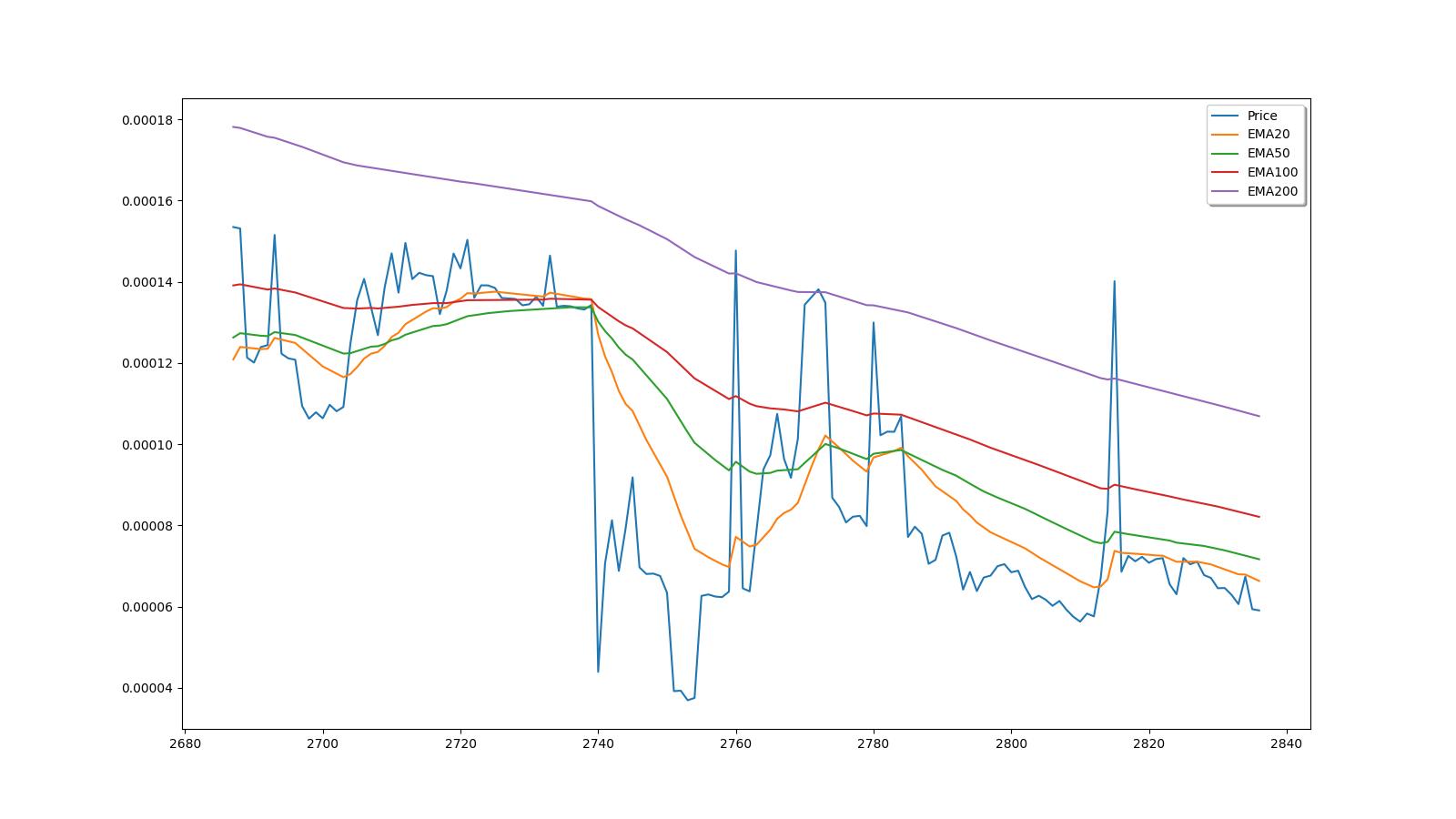 DMarket Exponential Moving Averages