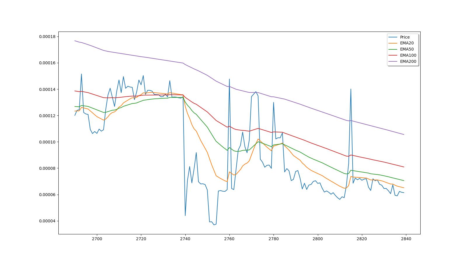 DMarket Exponential Moving Averages