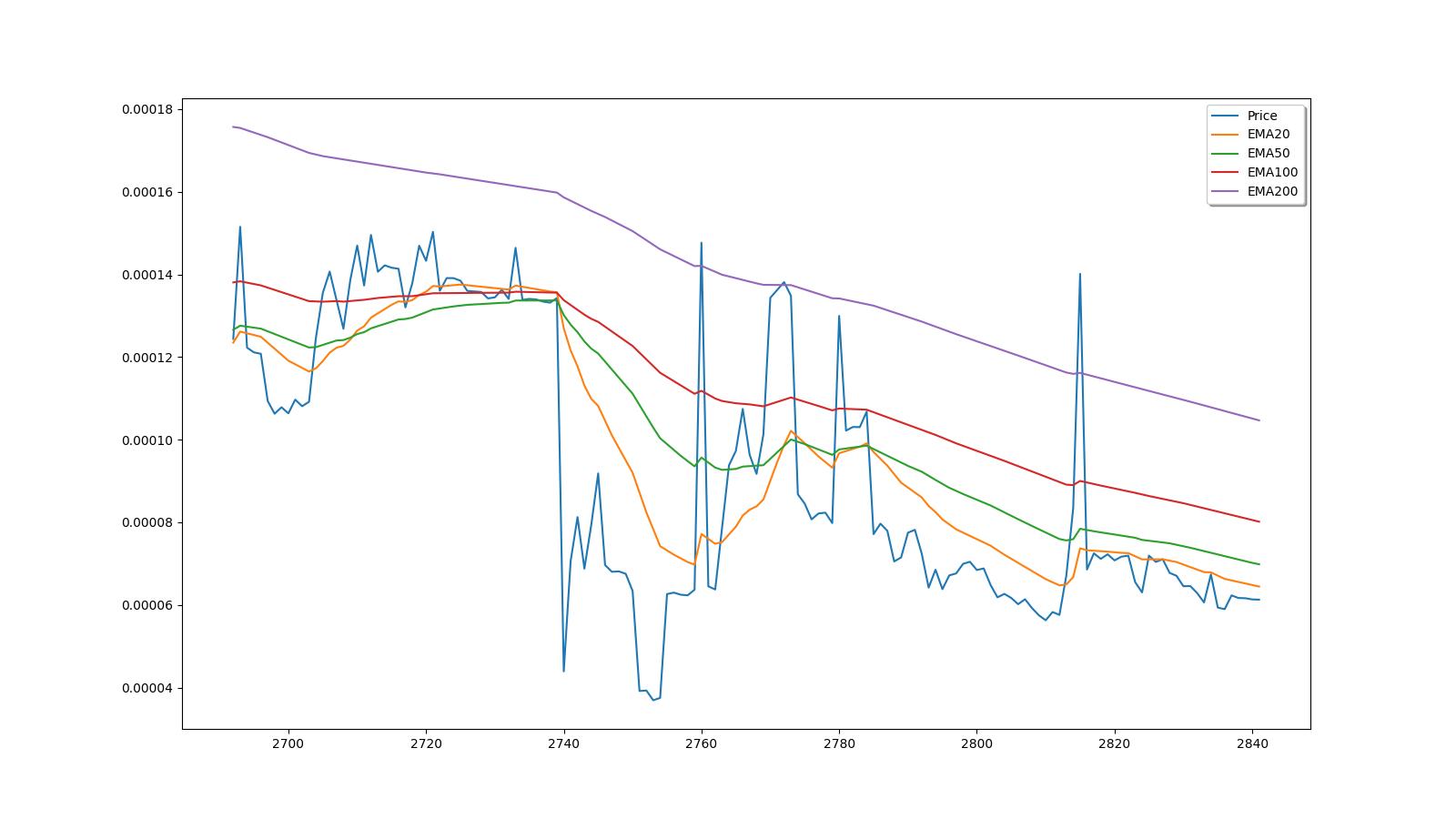 DMarket Exponential Moving Averages